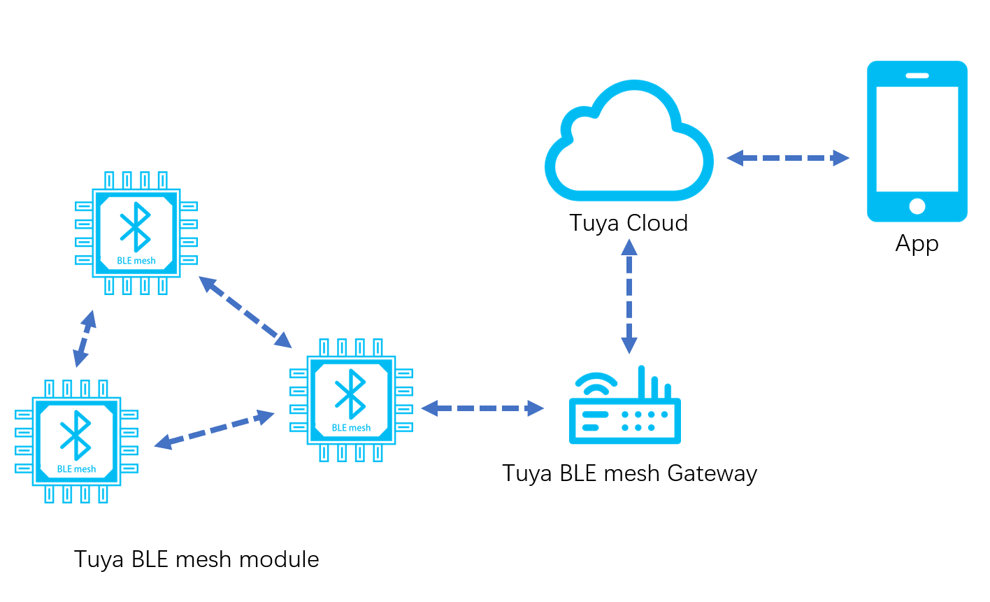BLE mesh Module MCU Development Overview-Tuya Developer